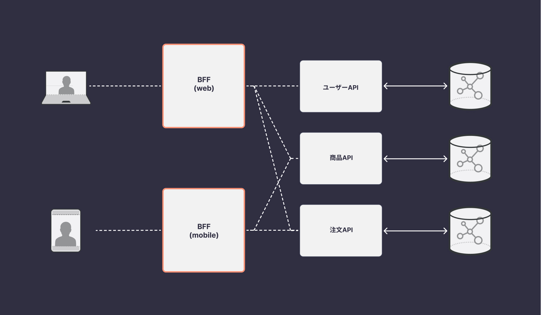 Backend For Frontend(BFF) | Frontend Design